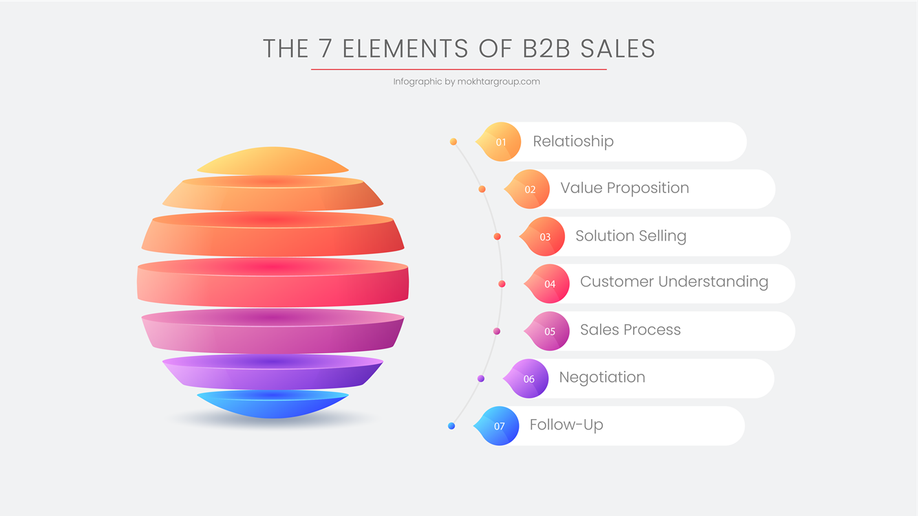 The 7 Elements of B2B Sales and Why Knowing Them is Important – C-Suite ...
